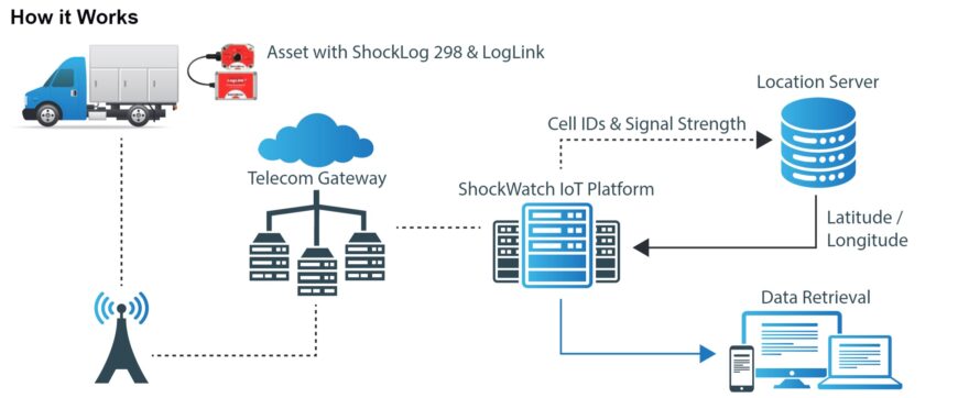 LogLink | Registradores de Impacto | ShockWatch | TR Representações